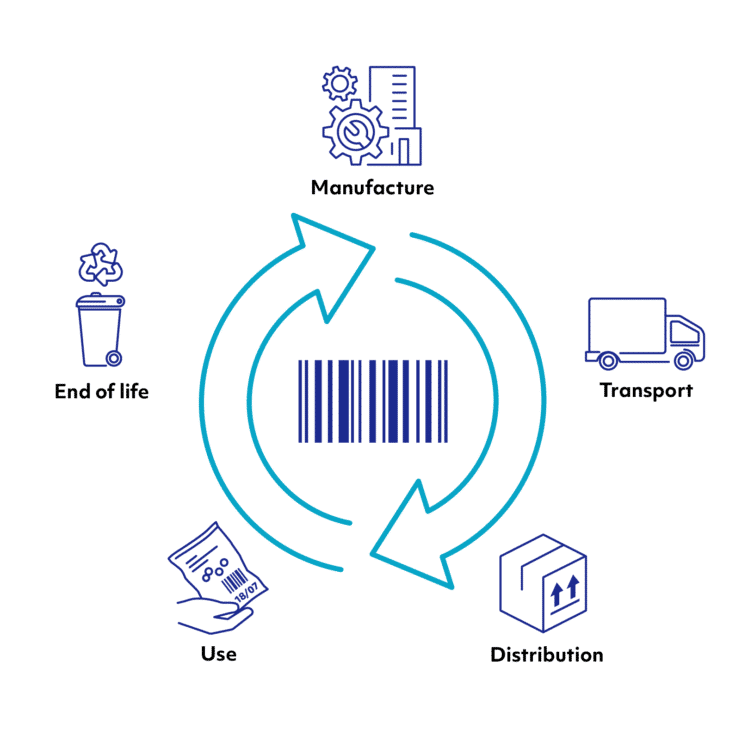 In die Identifizierung und Rückverfolgbarkeit von Produkten graben